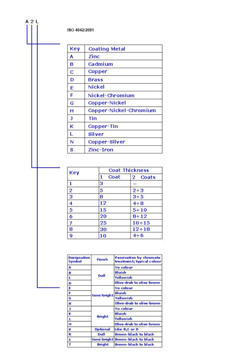Surface treatment codes - Ramo